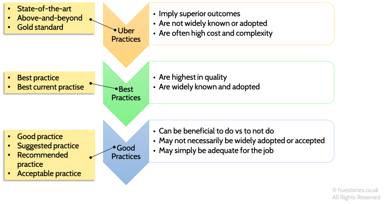 Best Practice. What does it mean? – HueStones